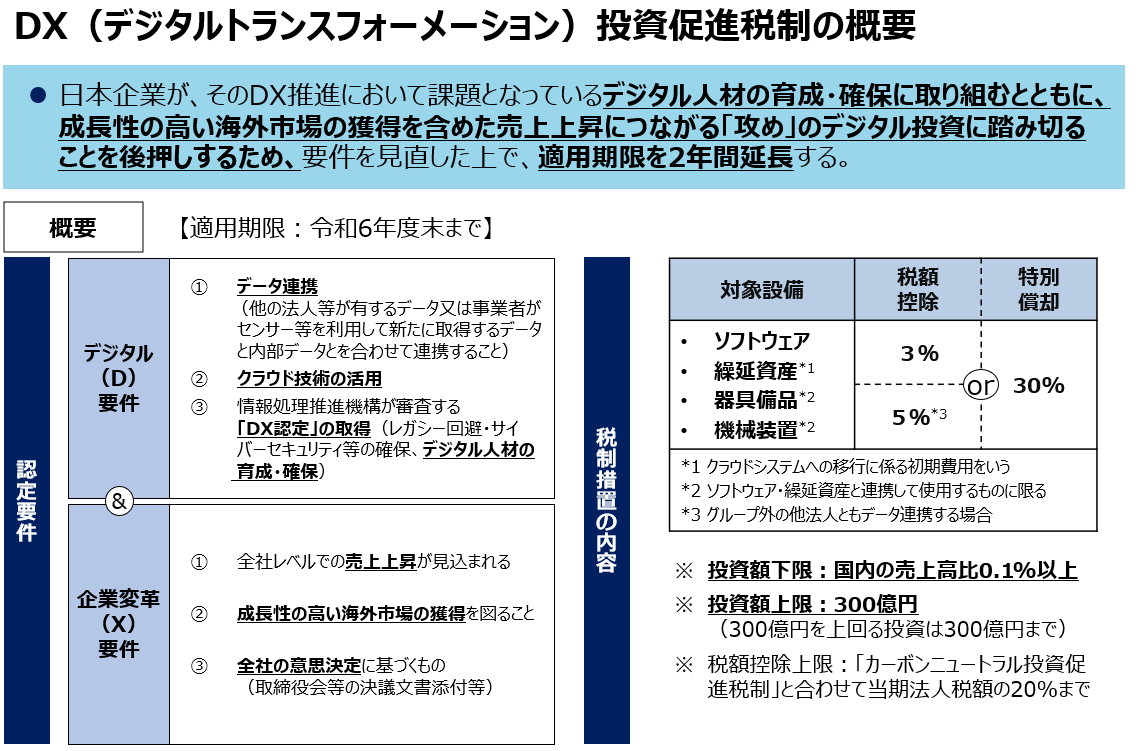 産業界のデジタルトランスフォーメーション（DX） （METI/経済産業省）