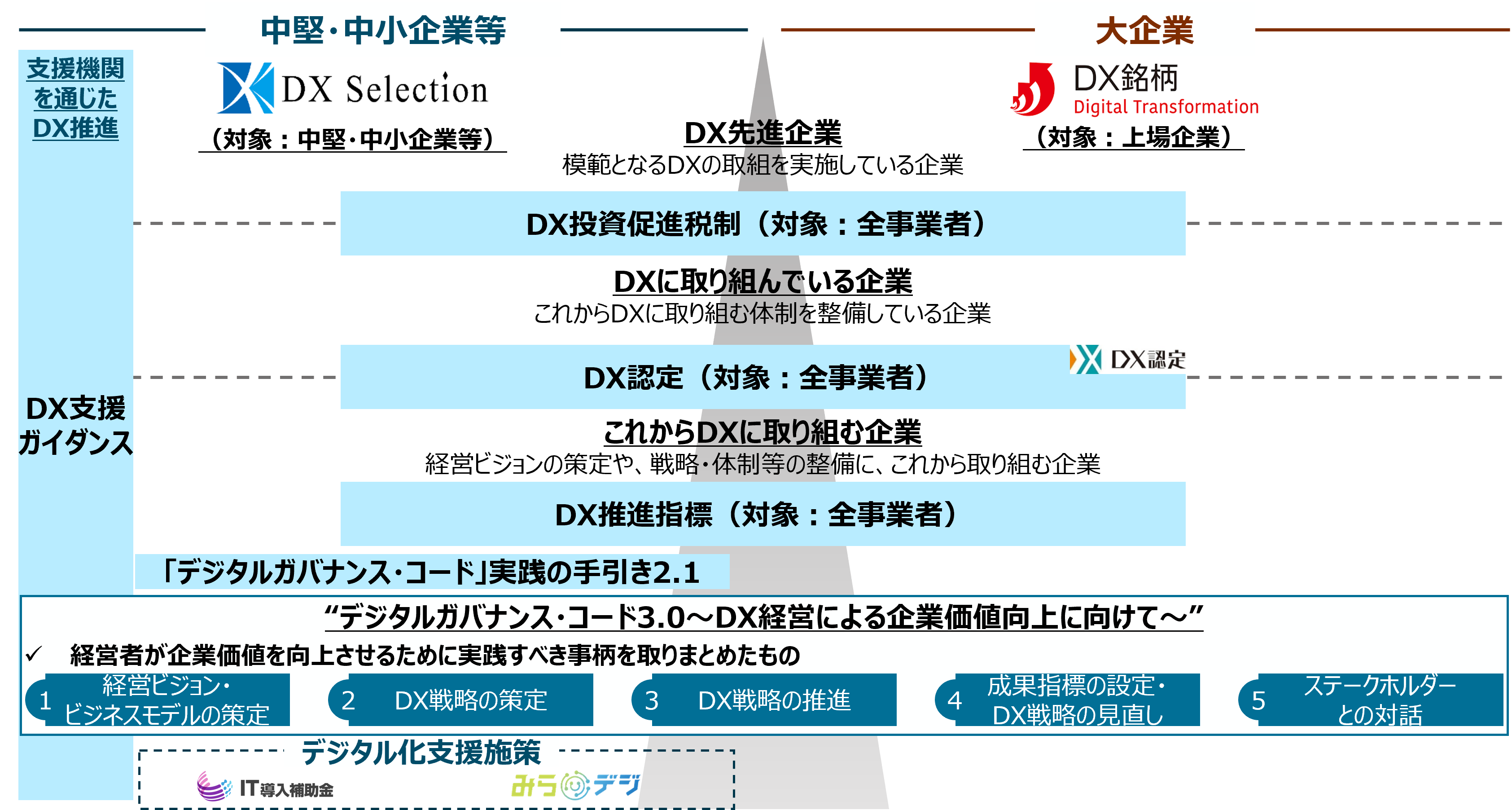産業界のデジタルトランスフォーメーション（DX） （METI/経済産業省）