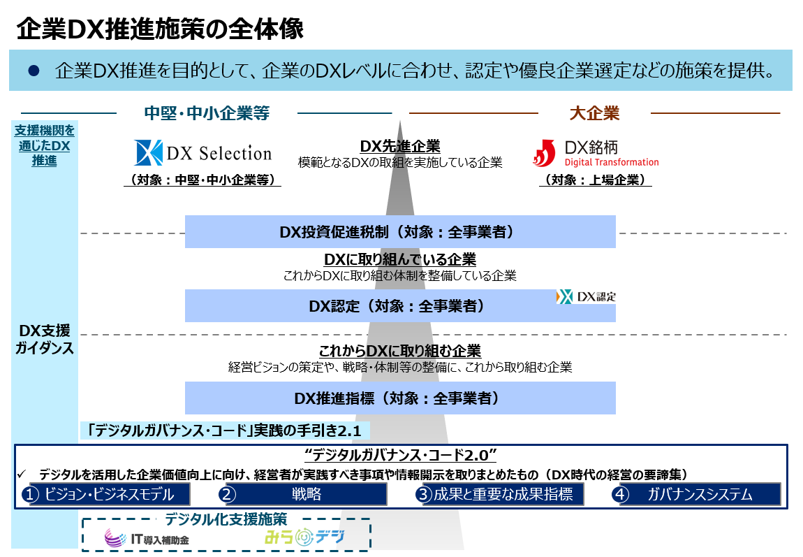 産業界のデジタルトランスフォーメーション（DX） （METI/経済産業省）
