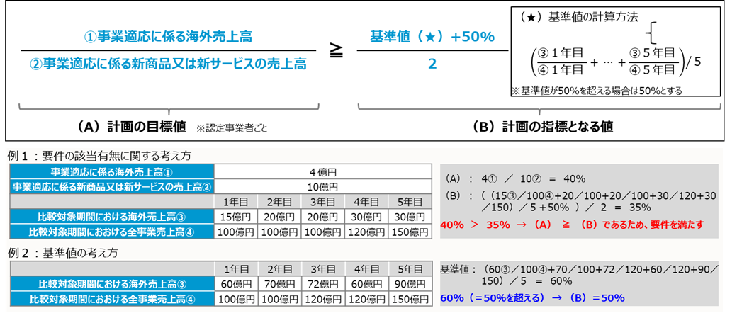 DX投資促進税制 （METI/経済産業省）