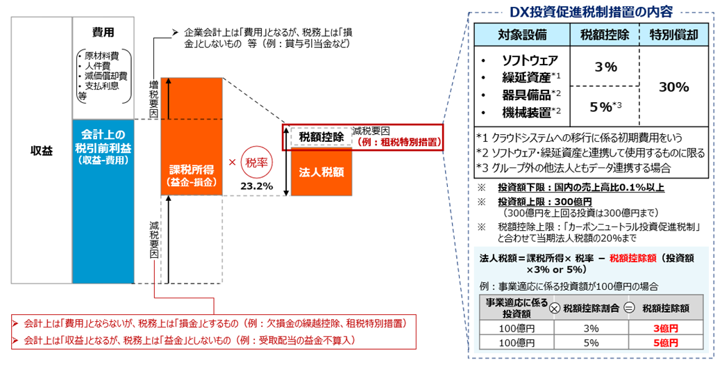 DX投資促進税制 （METI/経済産業省）